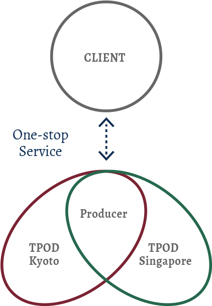About | TPOD